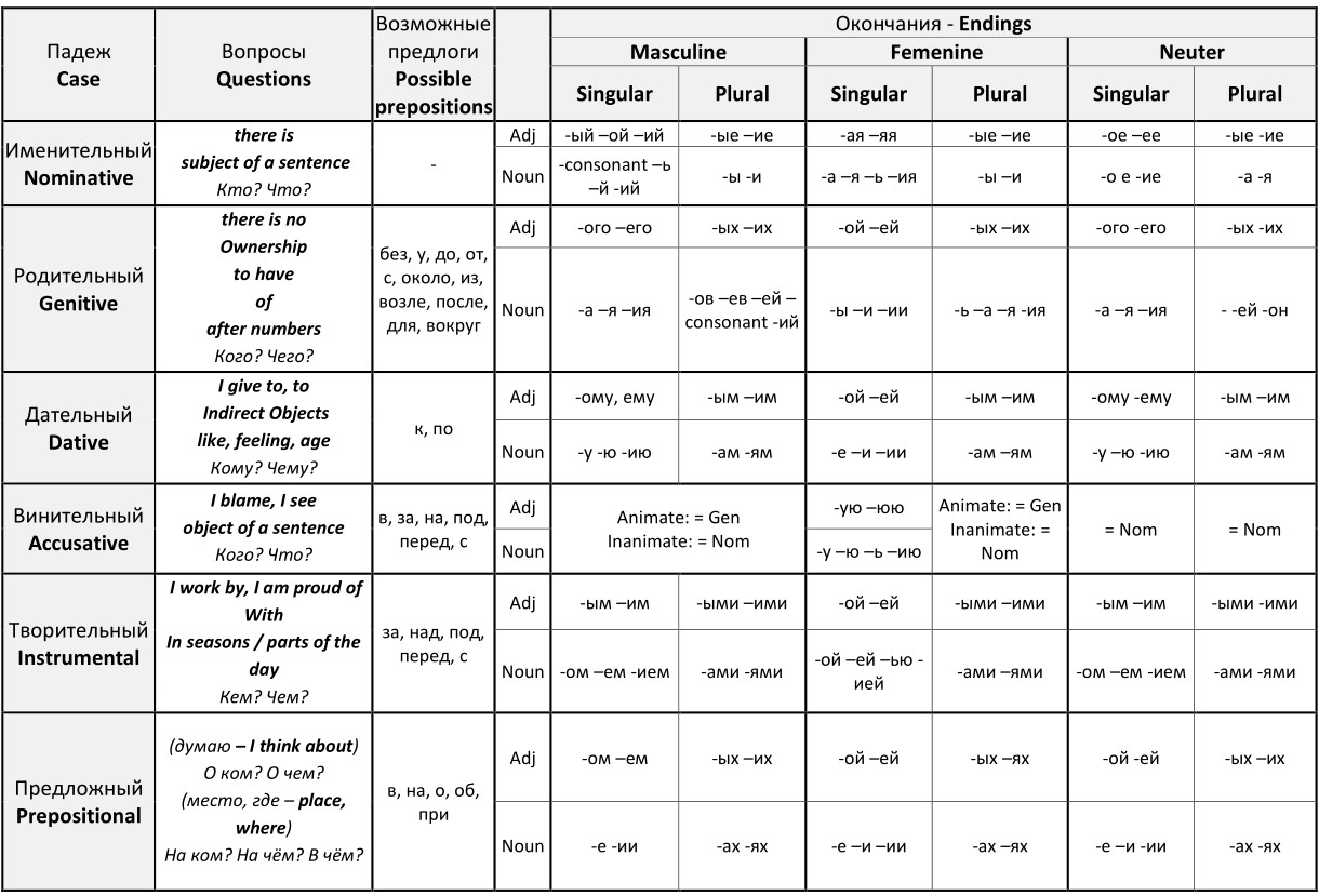 Origin of case names in Russian - Russian Blog - Uaru Online