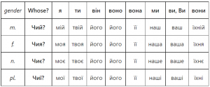 Ukrainian Possessive pronouns - Ukrainian Blog - Uaru Online