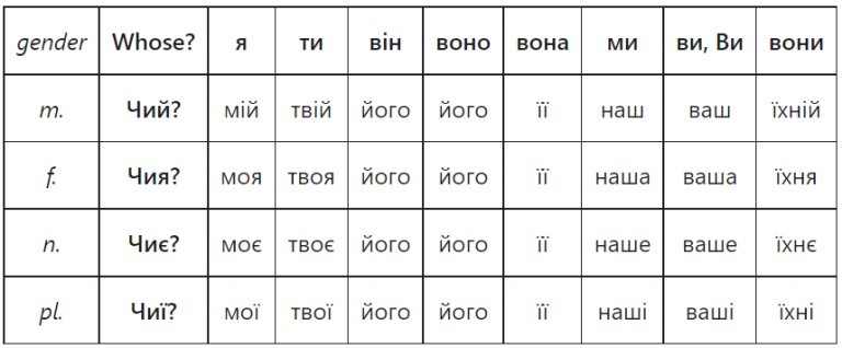 Ukrainian Possessive pronouns - Ukrainian Blog - Uaru Online