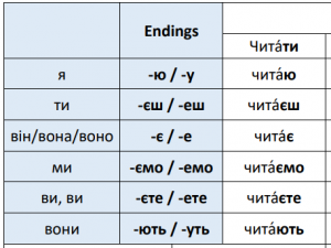 Ukrainian verbs - Ukrainian Blog - Uaru Online