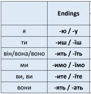 Ukrainian verbs - Ukrainian Blog - Uaru Online