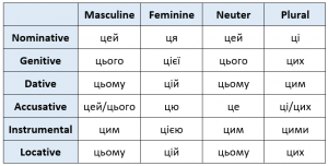 The Demonstrative Pronouns in Ukrainian - Ukrainian Blog - Uaru Online